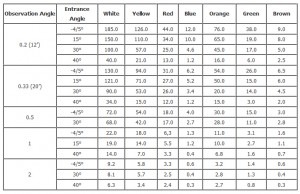 Reflectivity Specifications - Most Common Types of Reflective Sheeting ...
